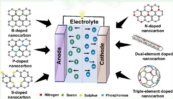 CARBON Lab